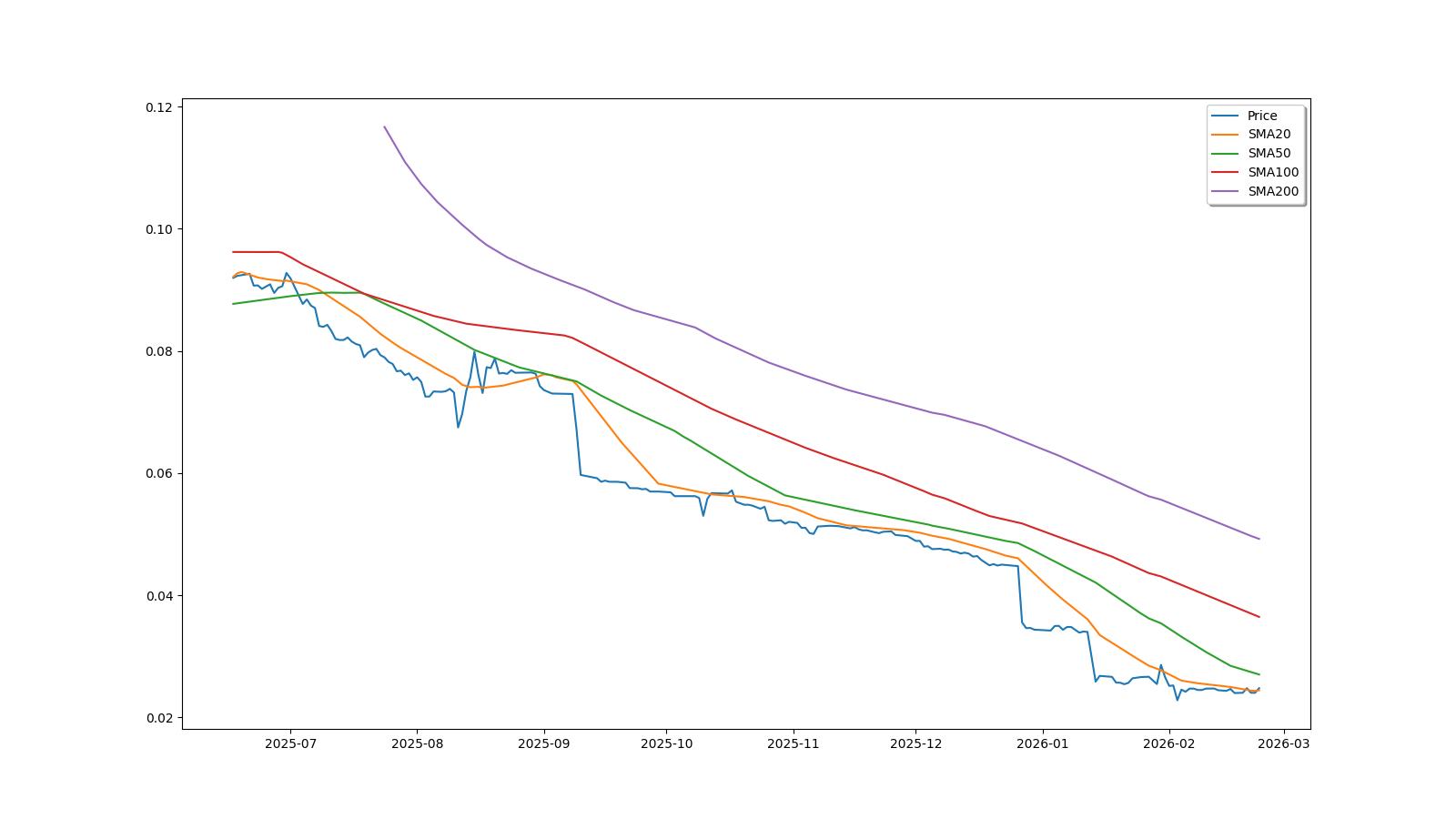 Buz Economy Simple Moving Averages