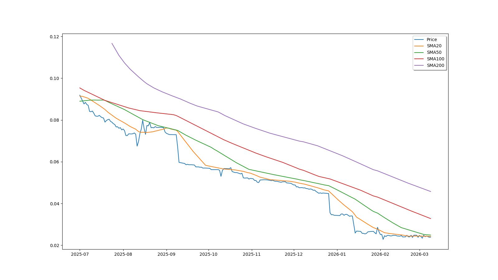 Buz Economy Simple Moving Averages