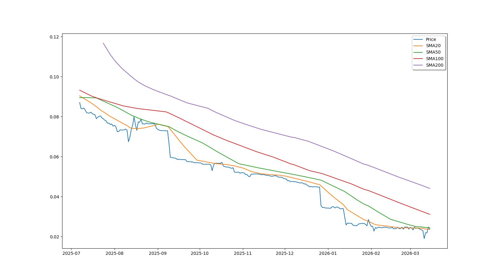 Buz Economy Simple Moving Averages