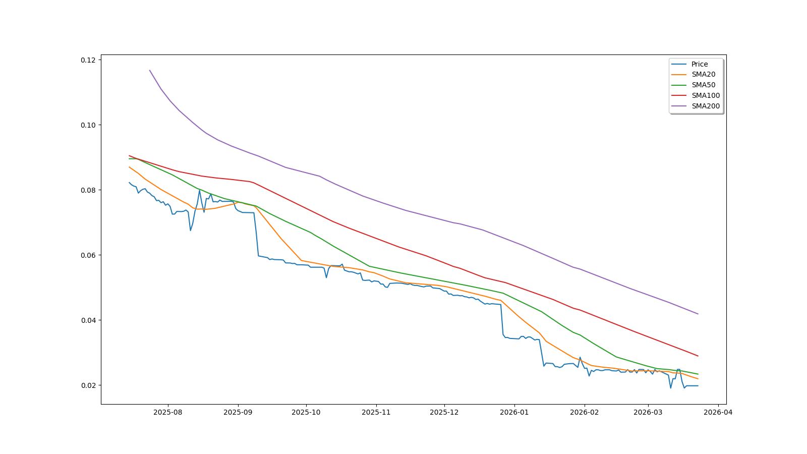 Buz Economy Simple Moving Averages