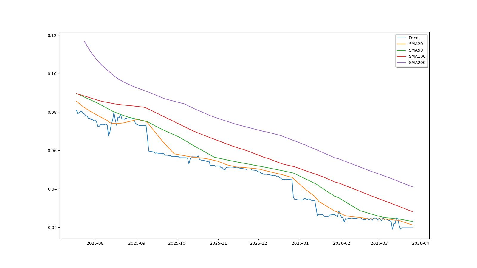 Buz Economy Simple Moving Averages