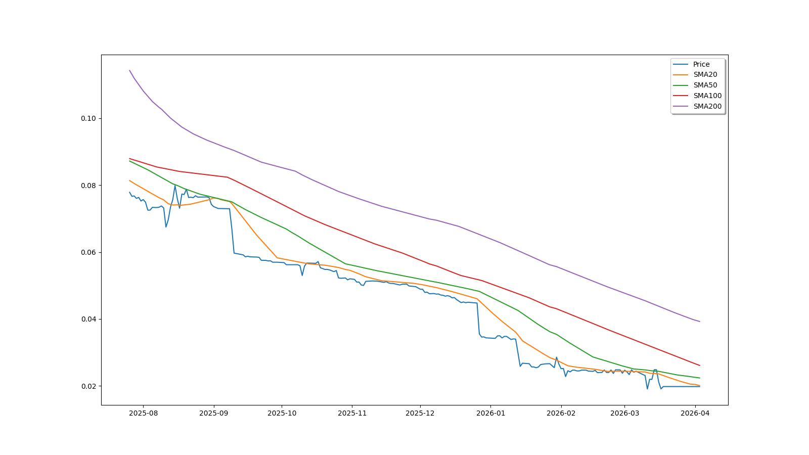 Buz Economy Simple Moving Averages