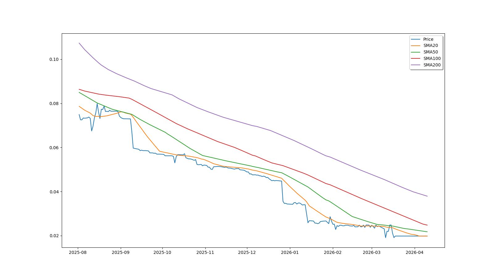 Buz Economy Simple Moving Averages