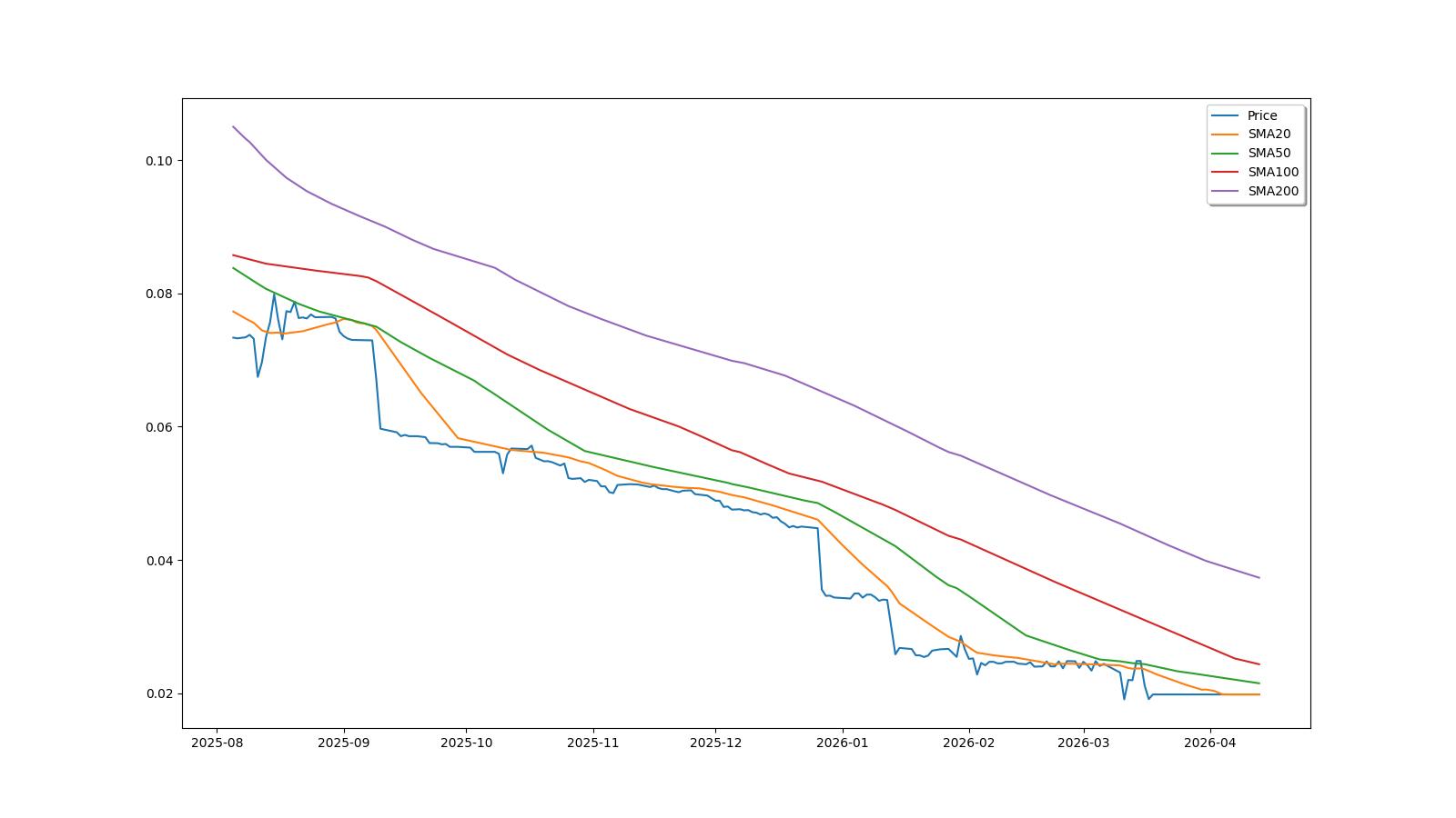 Buz Economy Simple Moving Averages