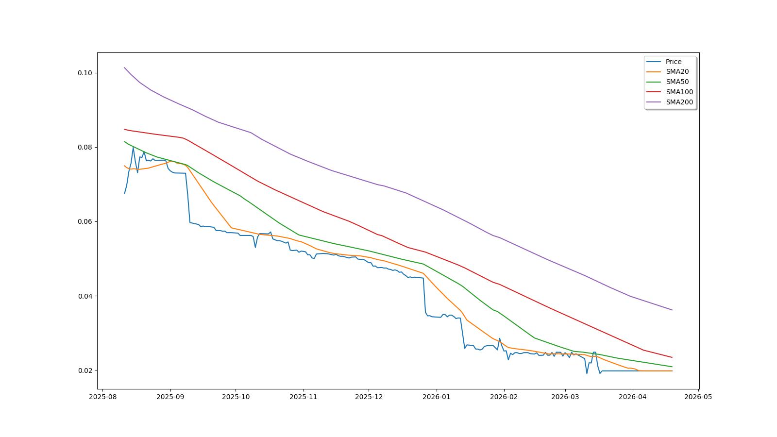 Buz Economy Simple Moving Averages