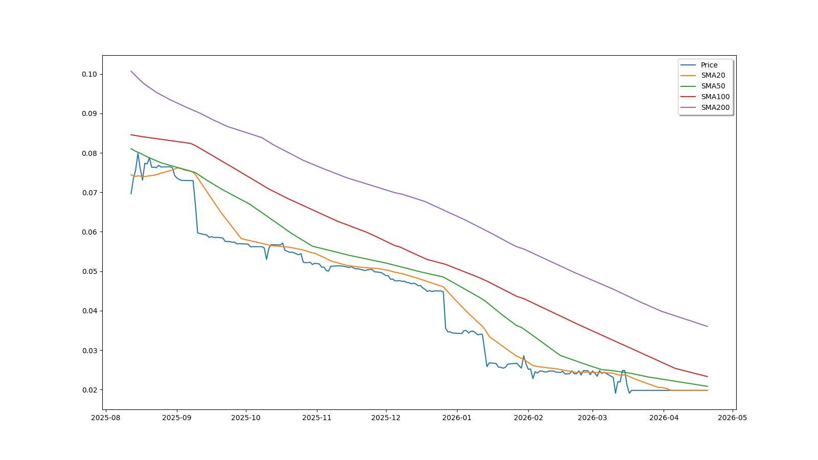 Buz Economy Simple Moving Averages