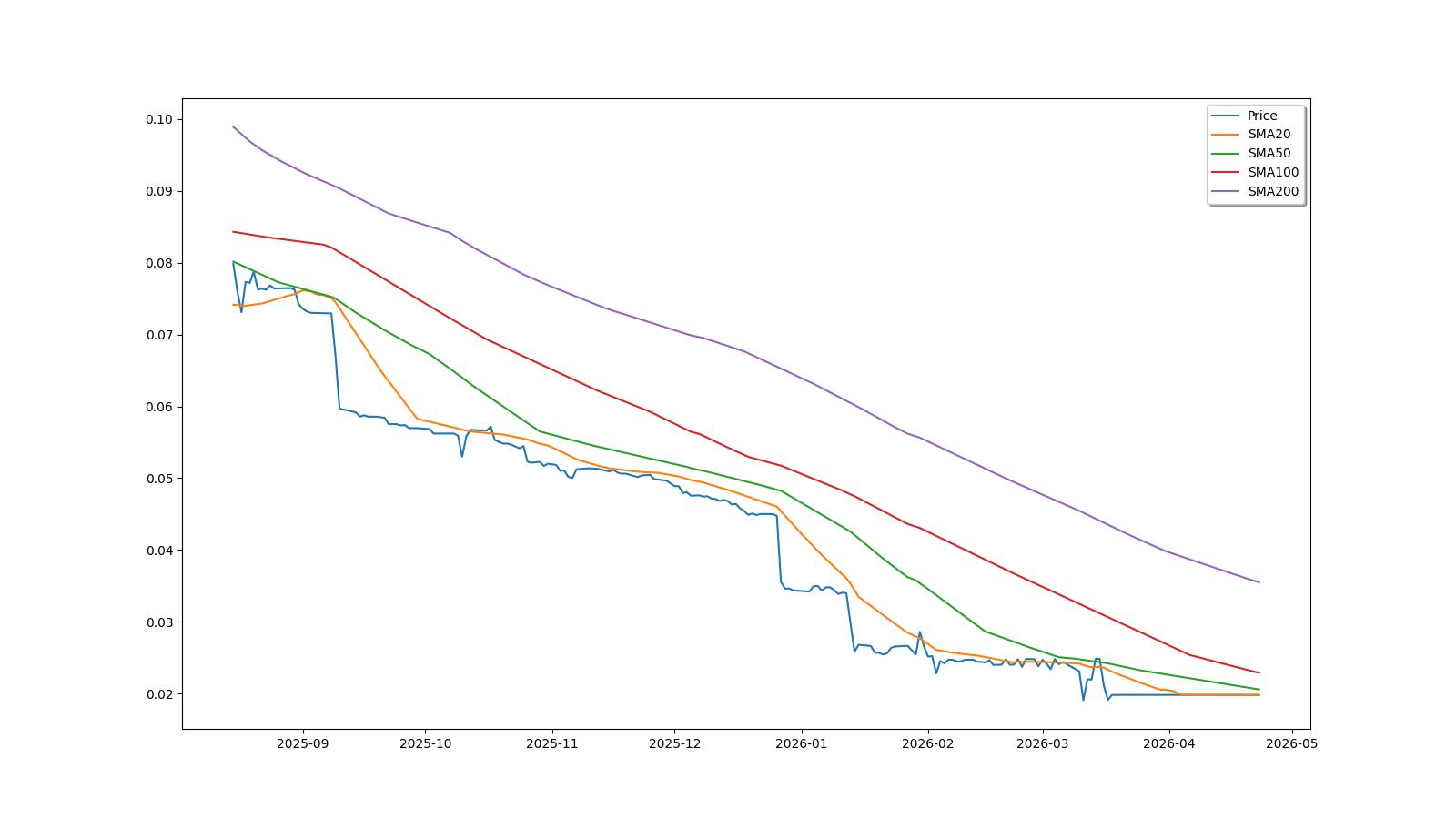 Buz Economy Simple Moving Averages