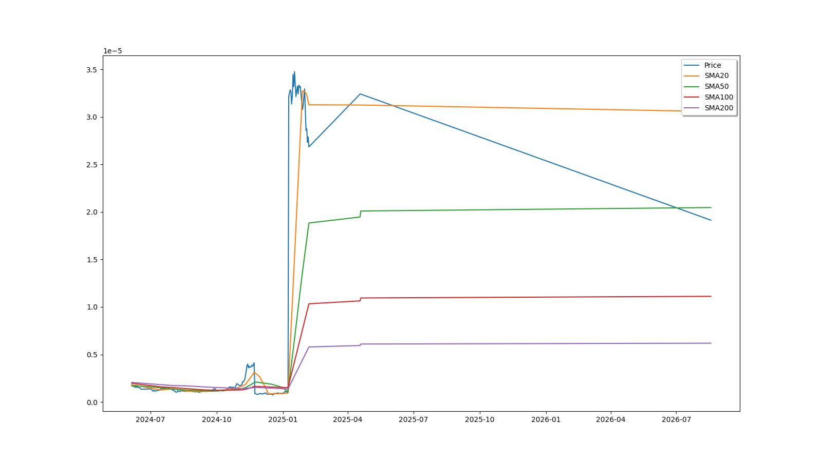 BuzzCoin Simple Moving Averages