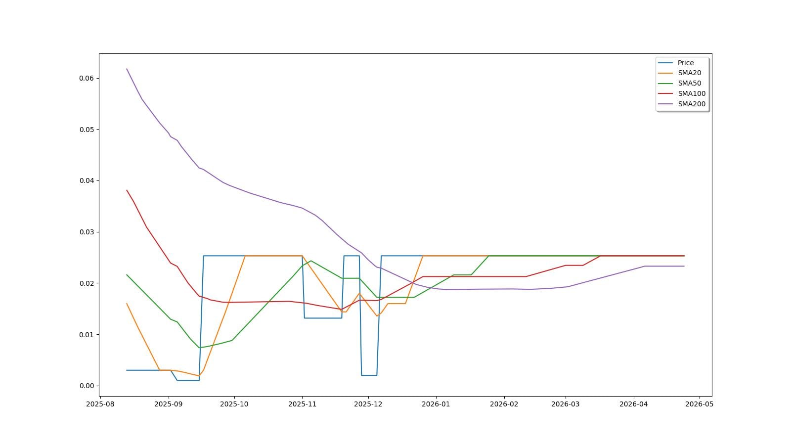 BVM Simple Moving Averages