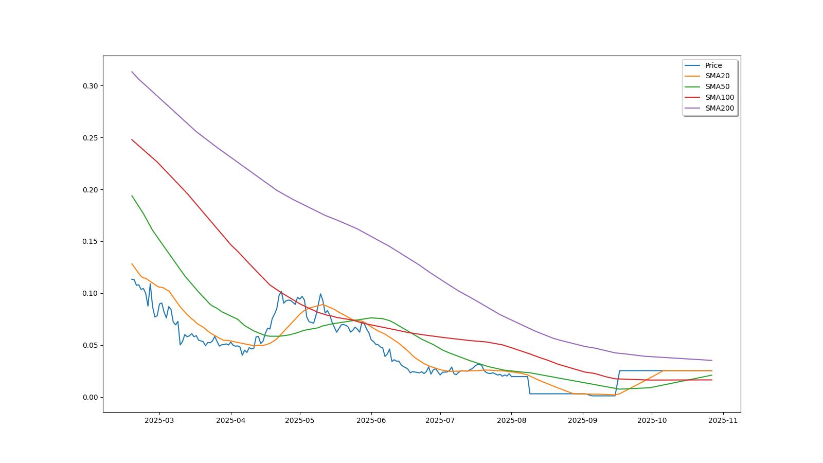 BVM Simple Moving Averages