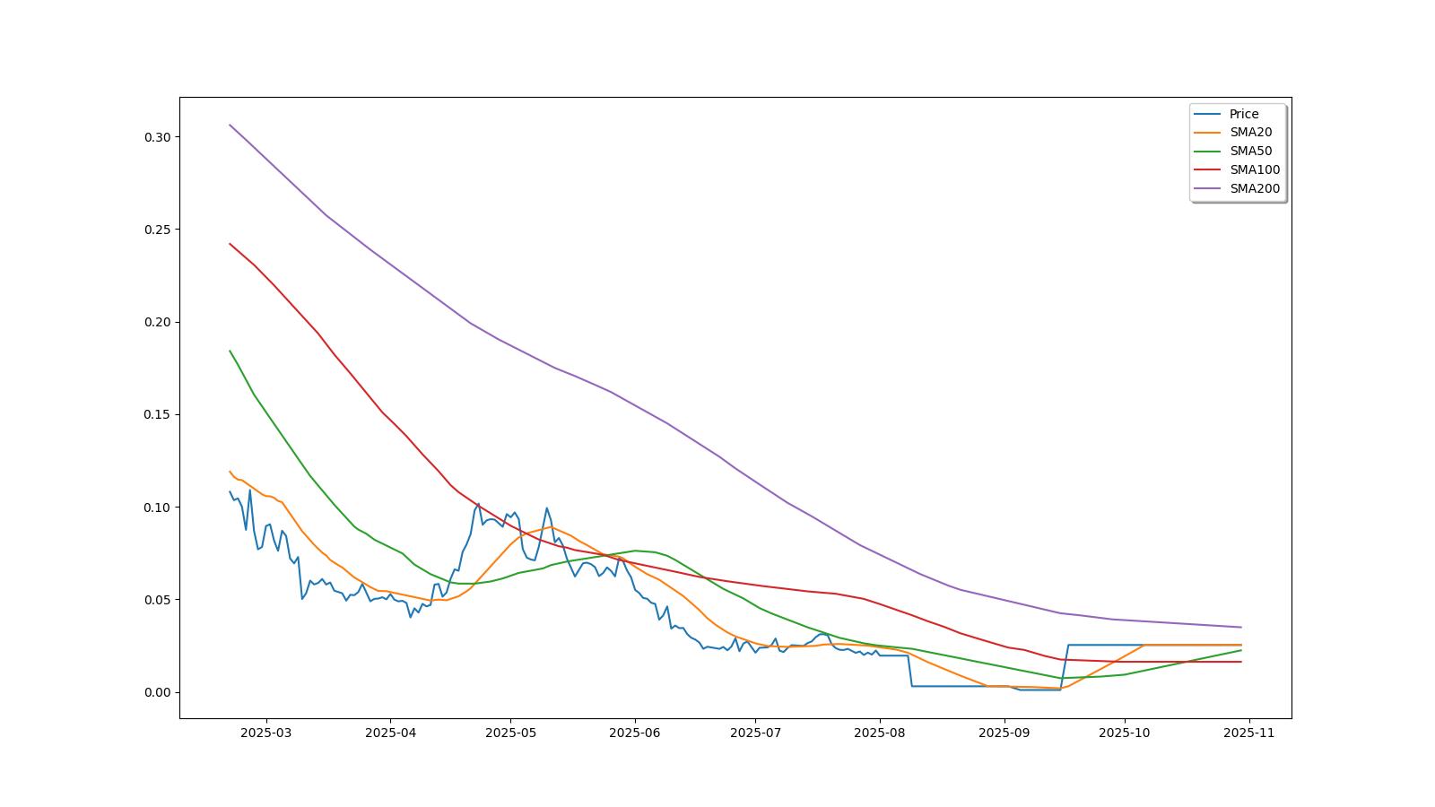 BVM Simple Moving Averages