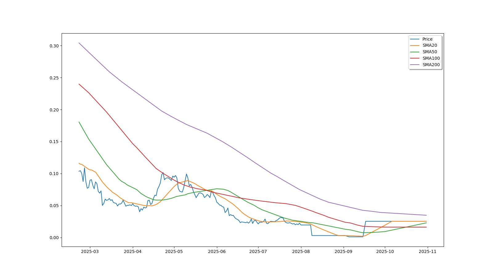 BVM Simple Moving Averages