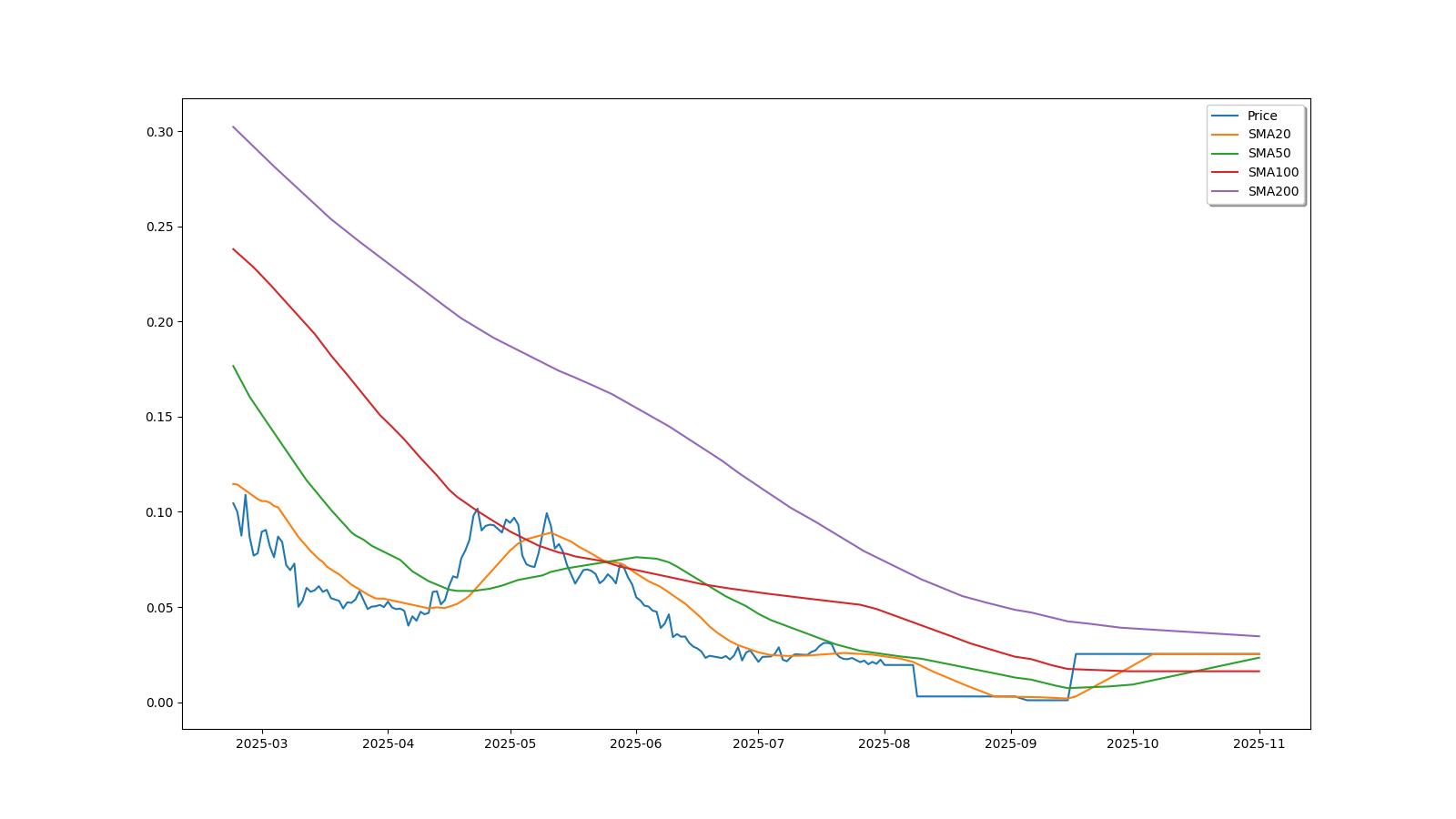 BVM Simple Moving Averages