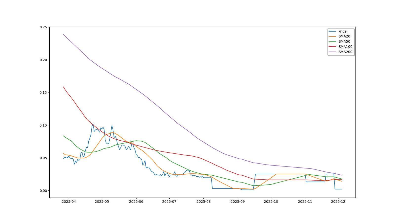 BVM Simple Moving Averages