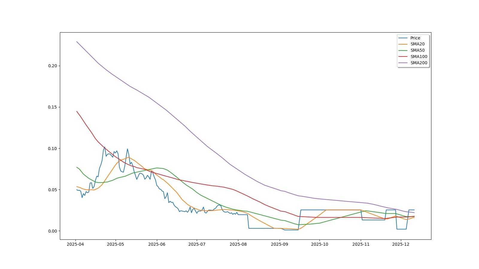 BVM Simple Moving Averages