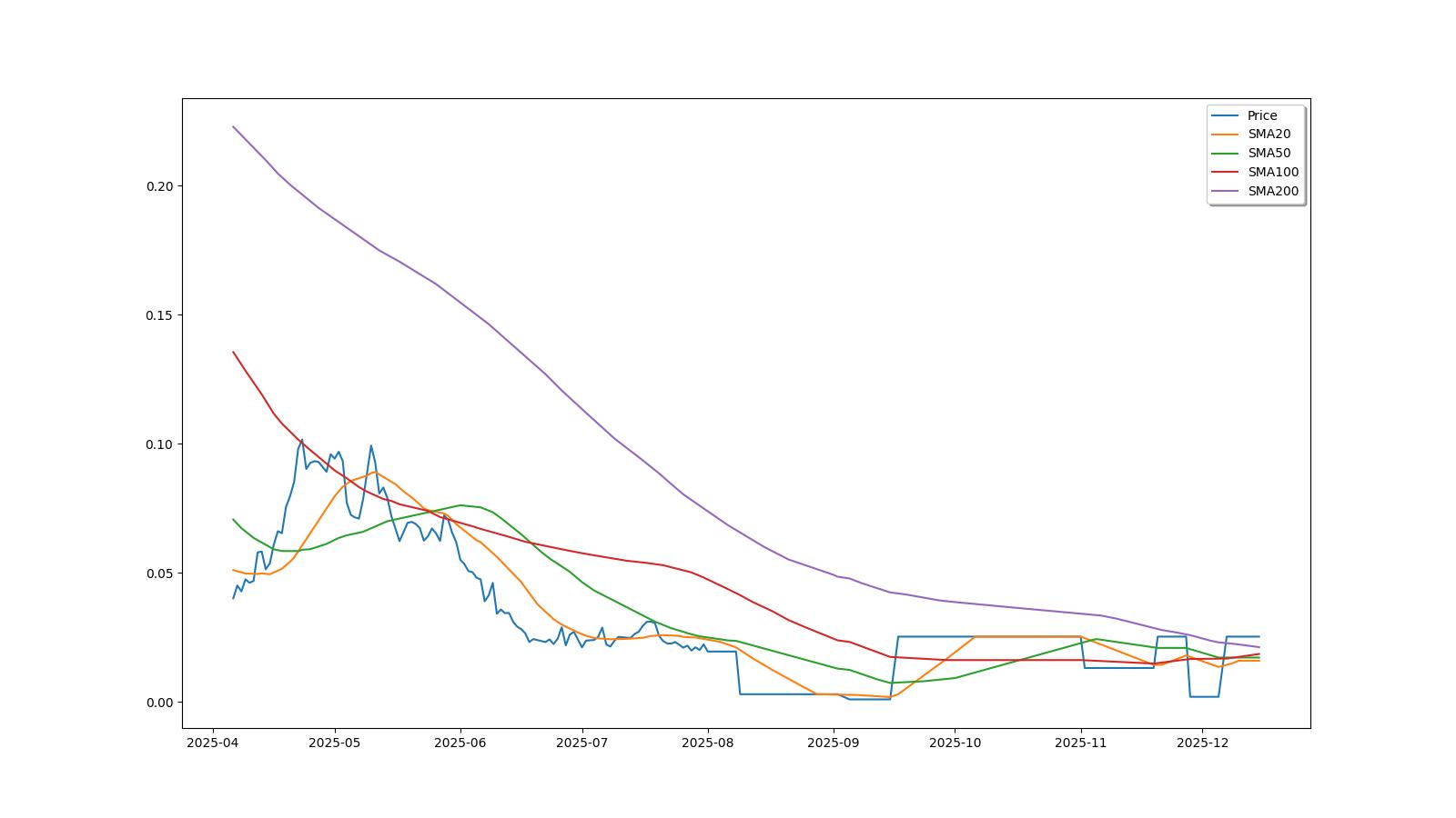 BVM Simple Moving Averages