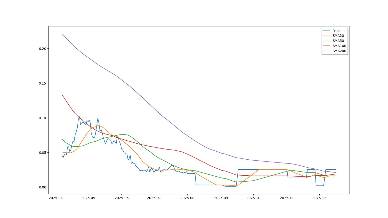 BVM Simple Moving Averages