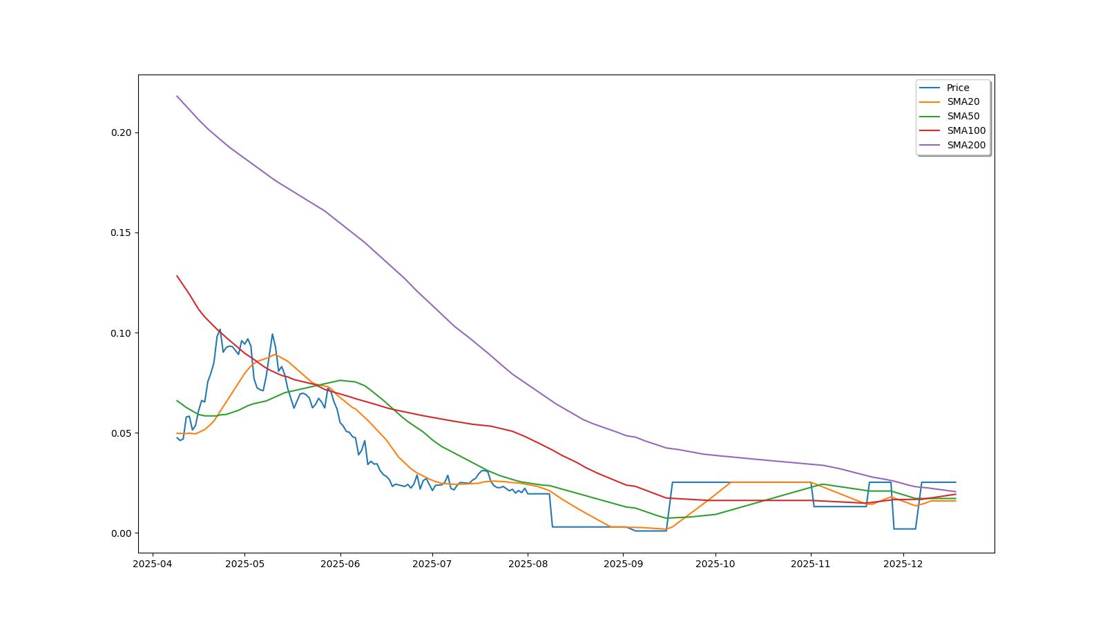 BVM Simple Moving Averages