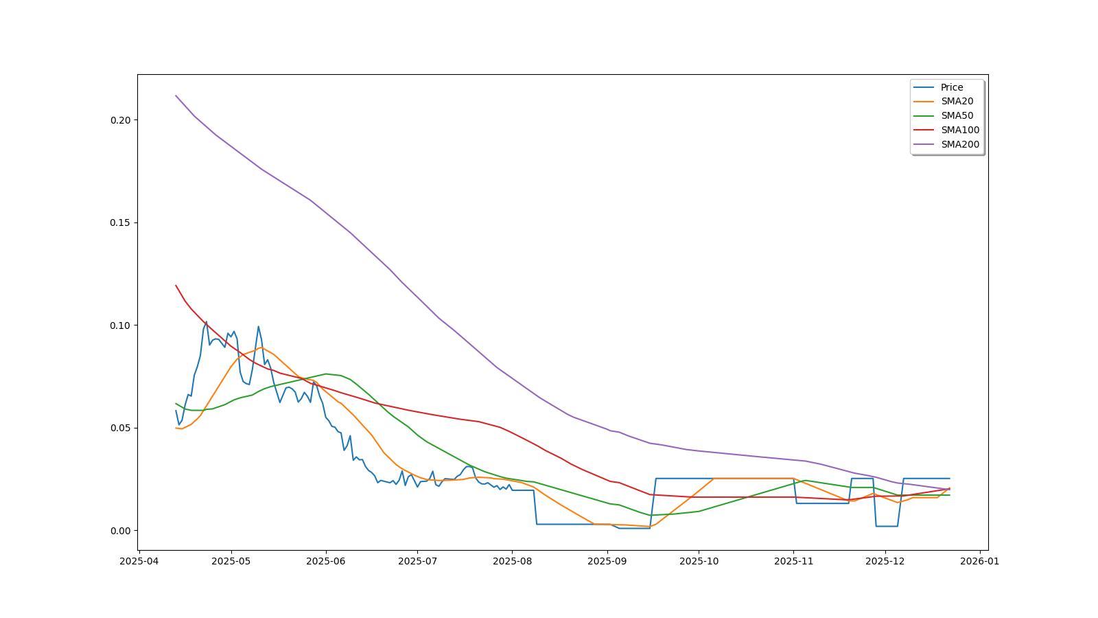 BVM Simple Moving Averages