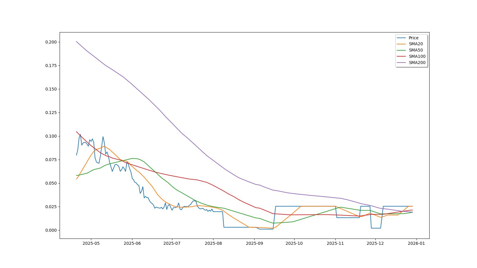 BVM Simple Moving Averages