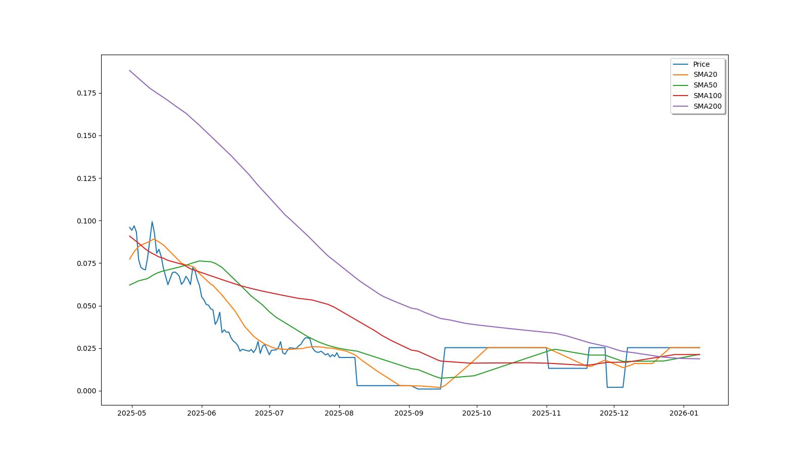 BVM Simple Moving Averages