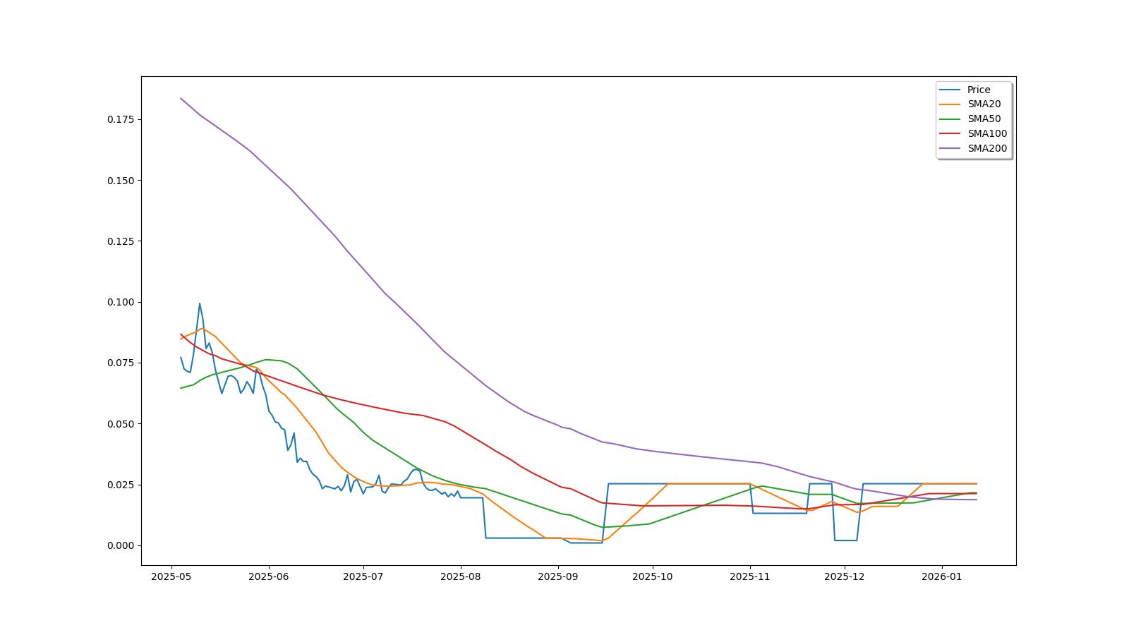 BVM Simple Moving Averages