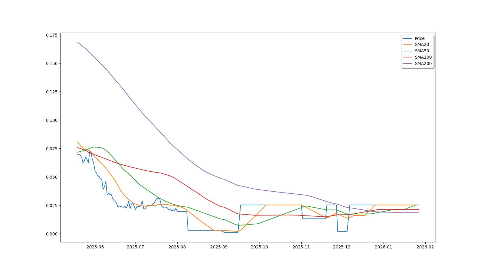 BVM Simple Moving Averages