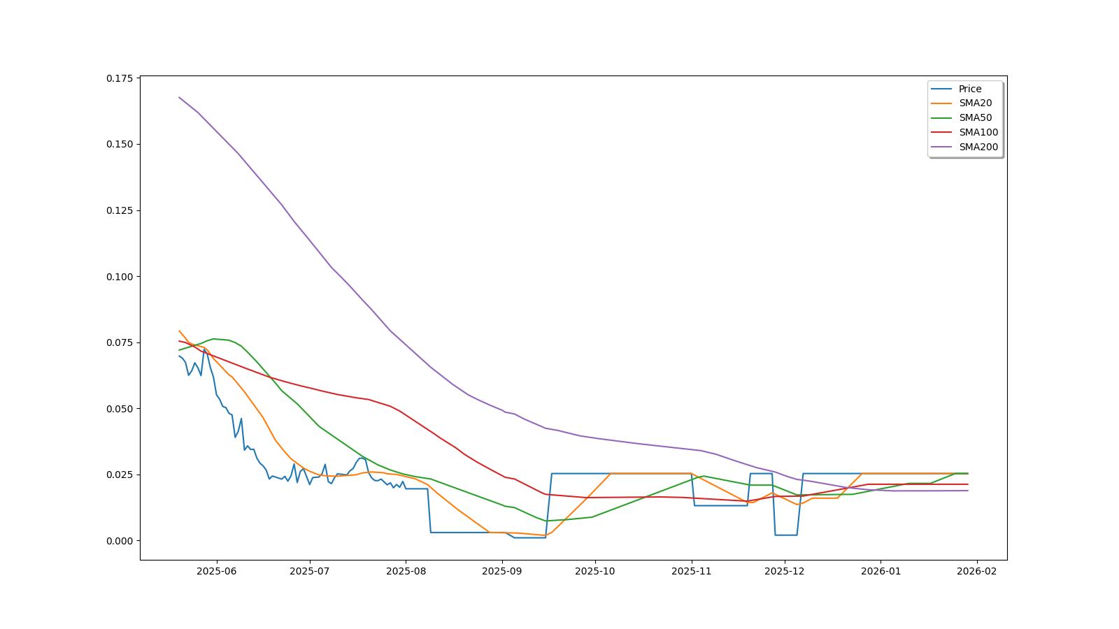 BVM Simple Moving Averages