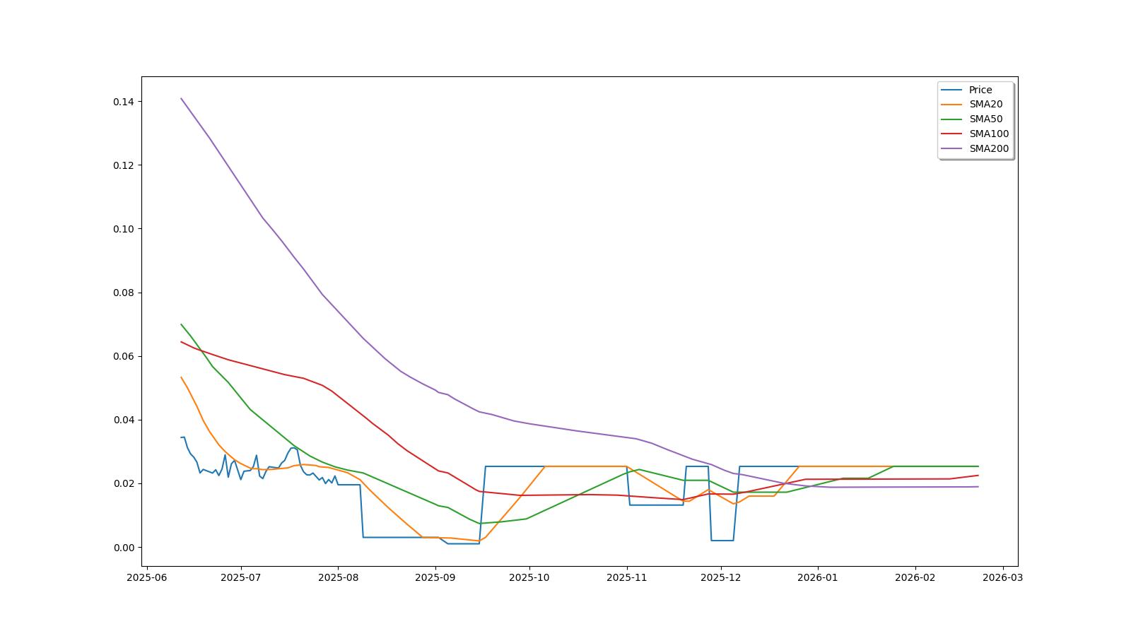 BVM Simple Moving Averages