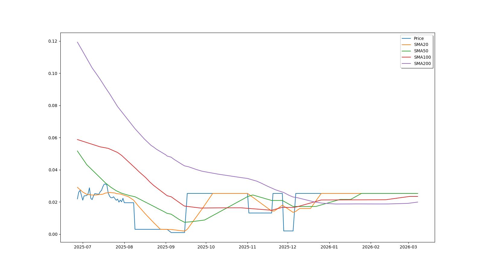 BVM Simple Moving Averages