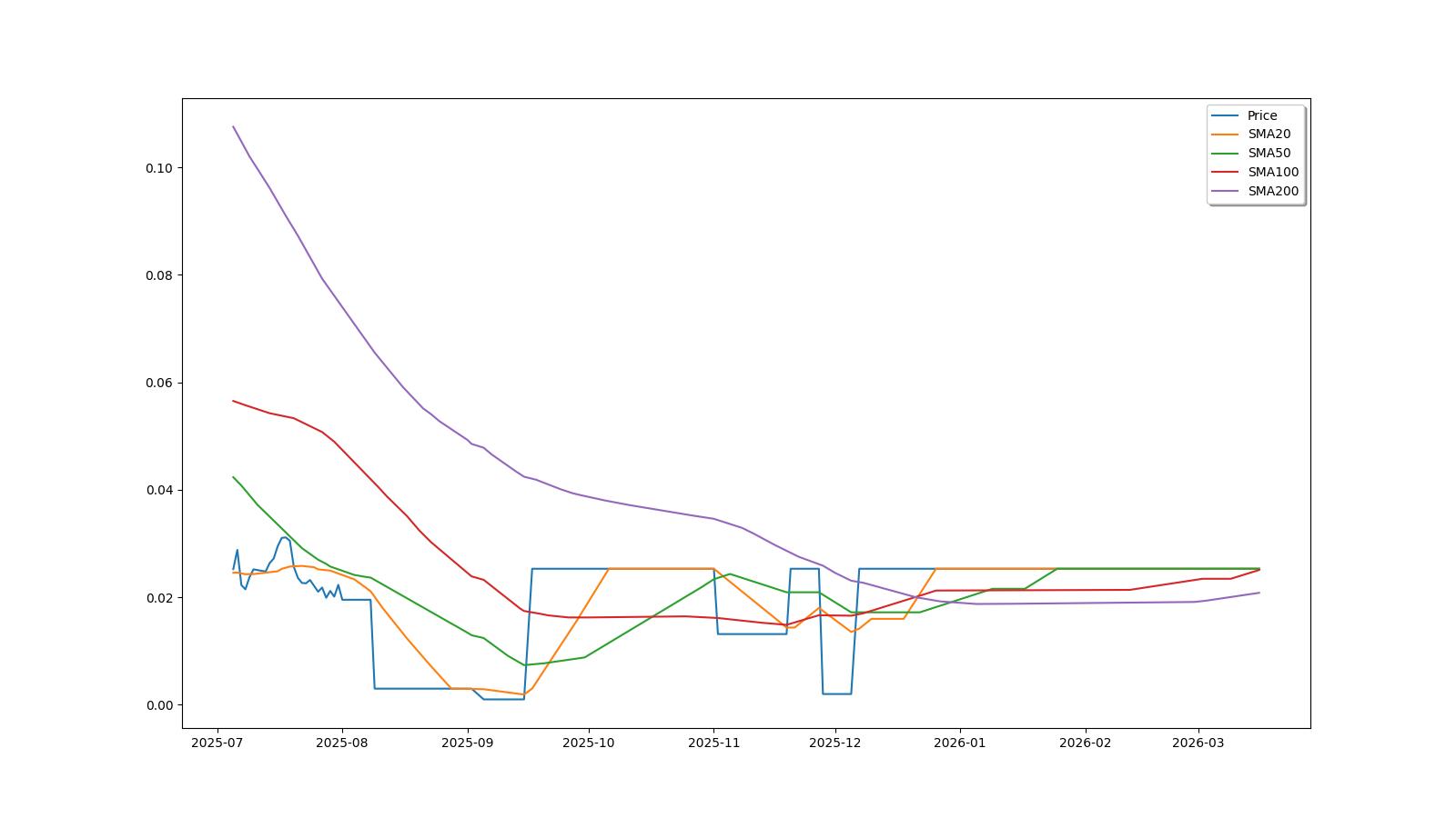 BVM Simple Moving Averages