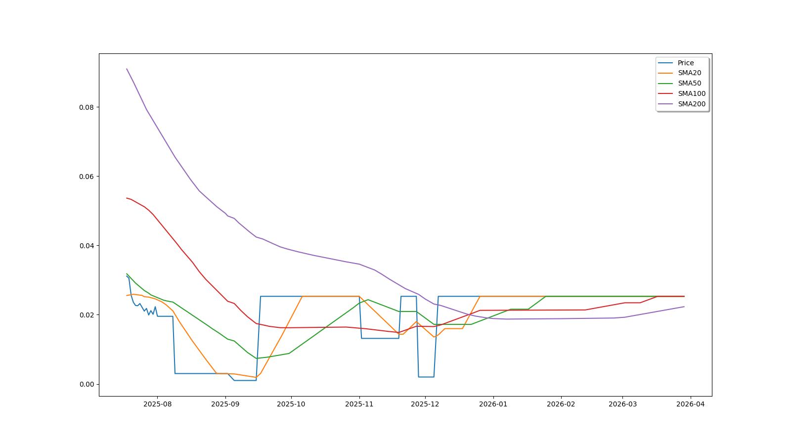 BVM Simple Moving Averages