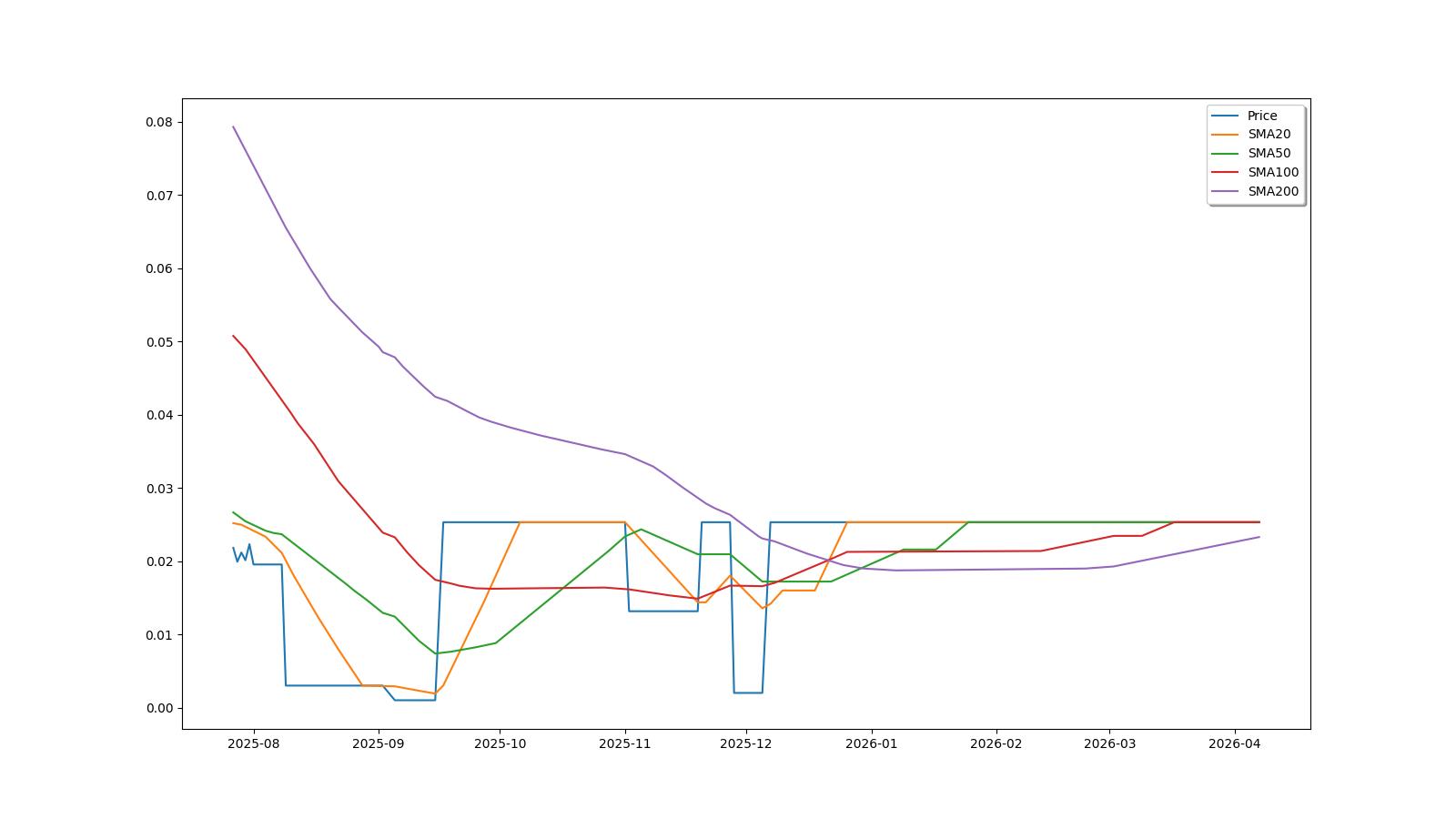 BVM Simple Moving Averages