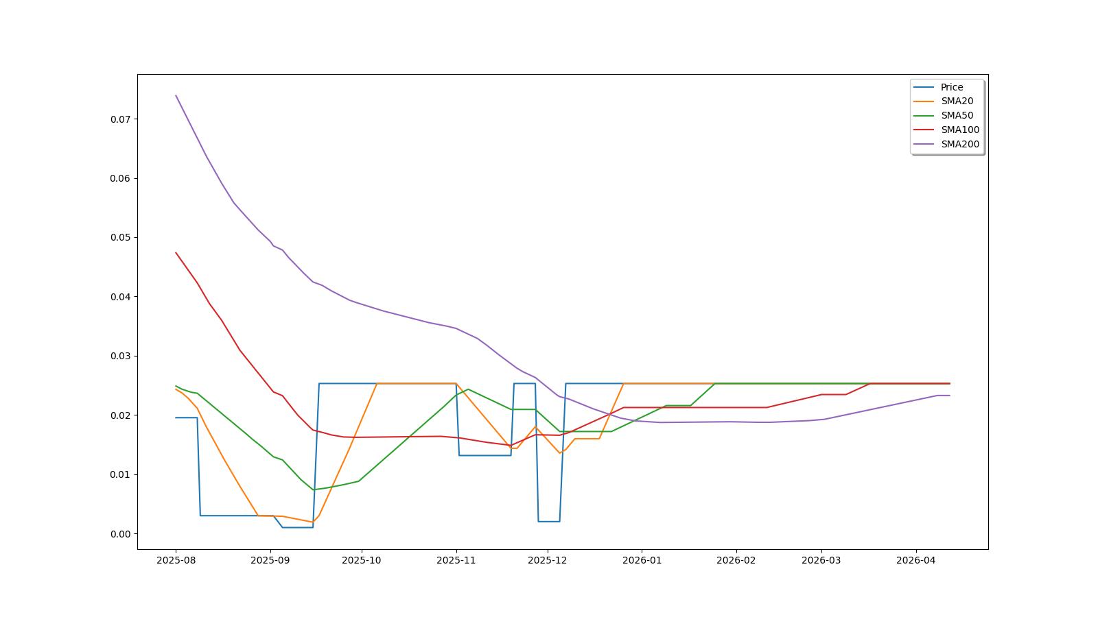 BVM Simple Moving Averages