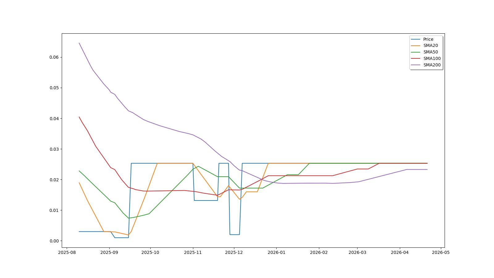 BVM Simple Moving Averages