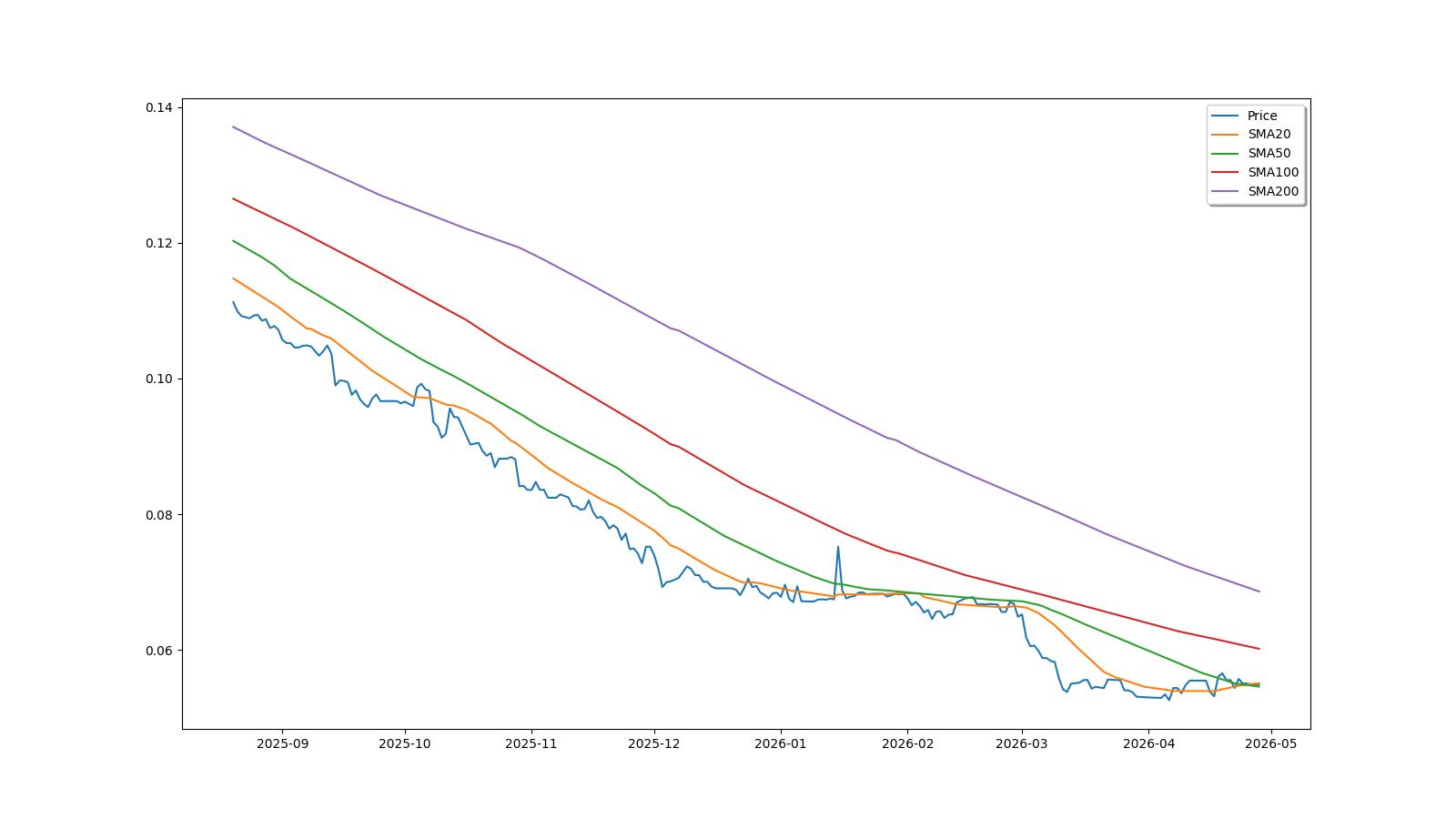 Bware Simple Moving Averages