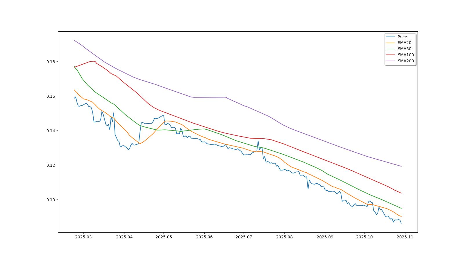 Bware Simple Moving Averages