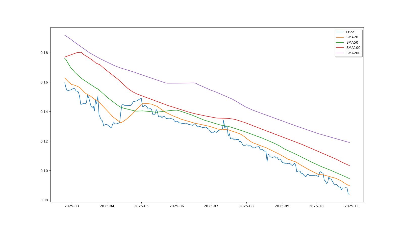 Bware Simple Moving Averages