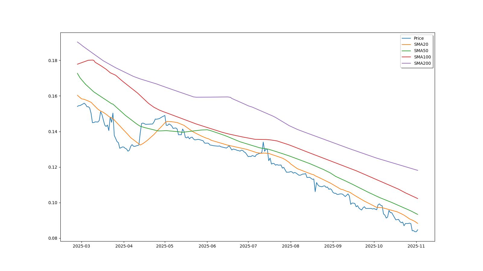 Bware Simple Moving Averages