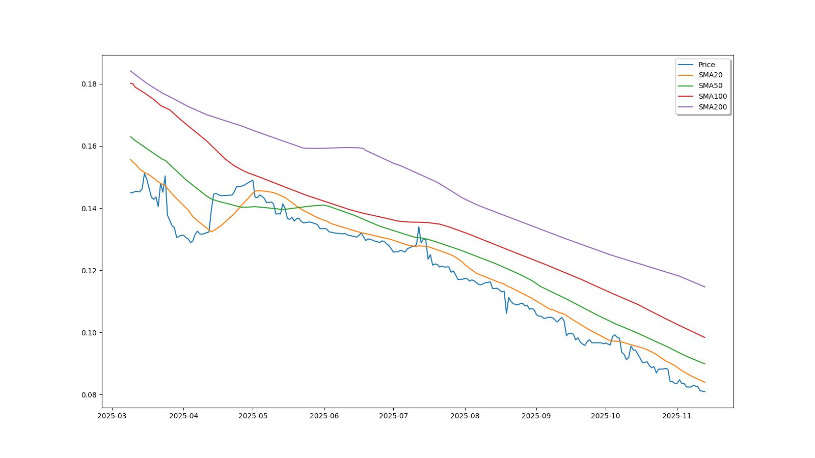 Bware Simple Moving Averages