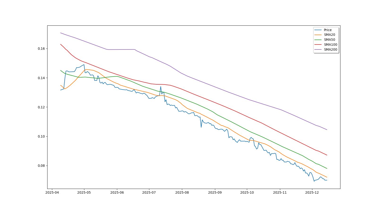 Bware Simple Moving Averages