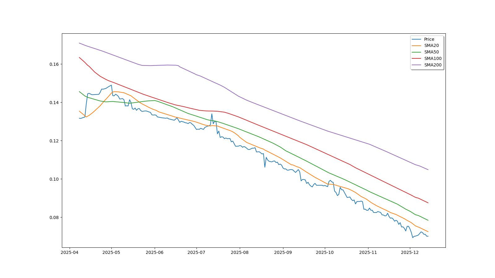 Bware Simple Moving Averages