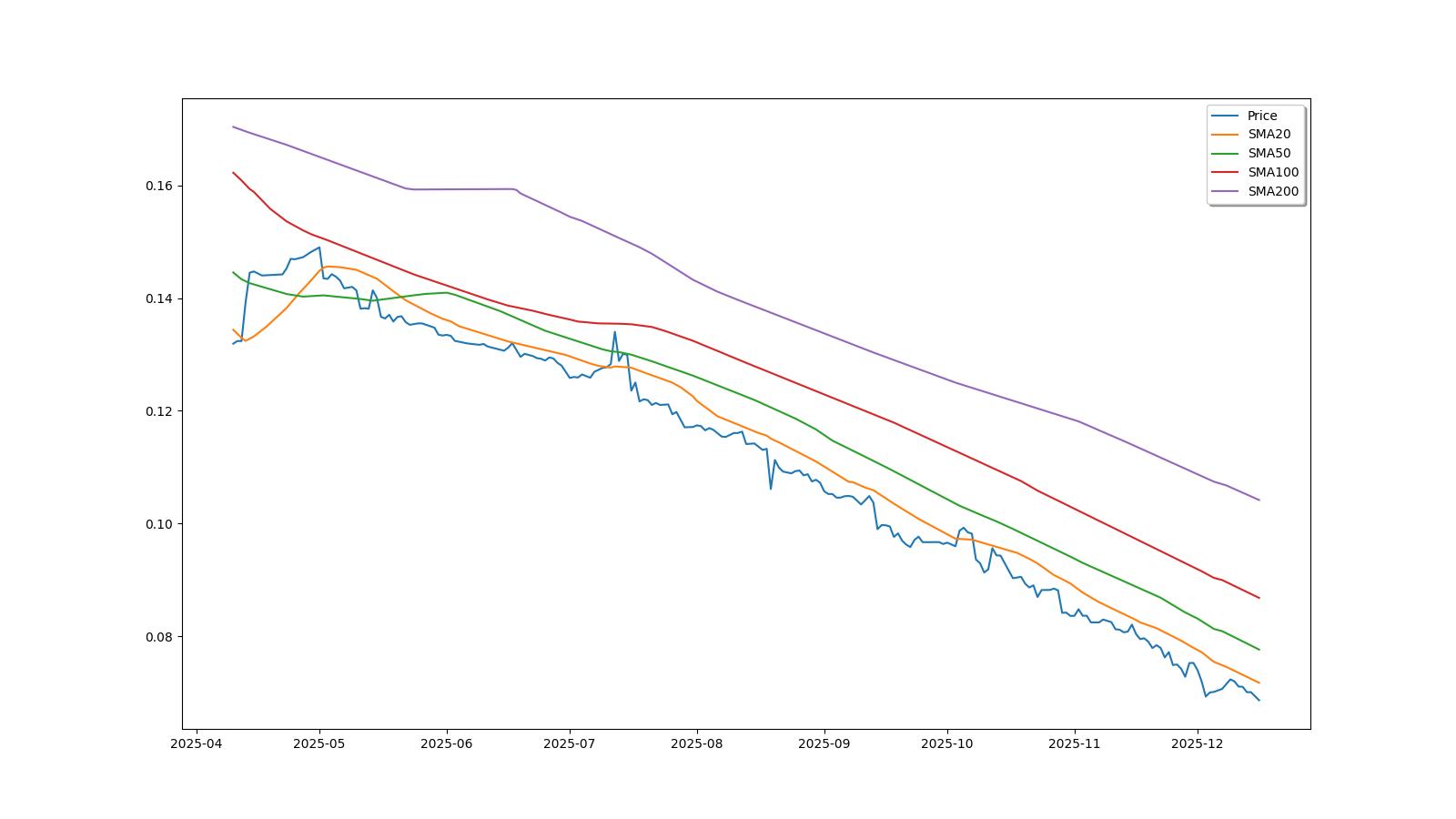 Bware Simple Moving Averages