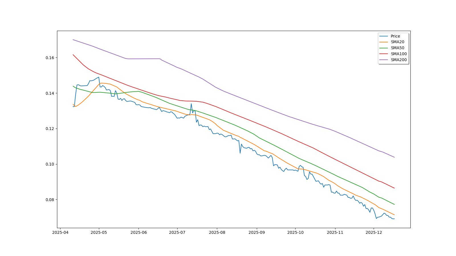 Bware Simple Moving Averages