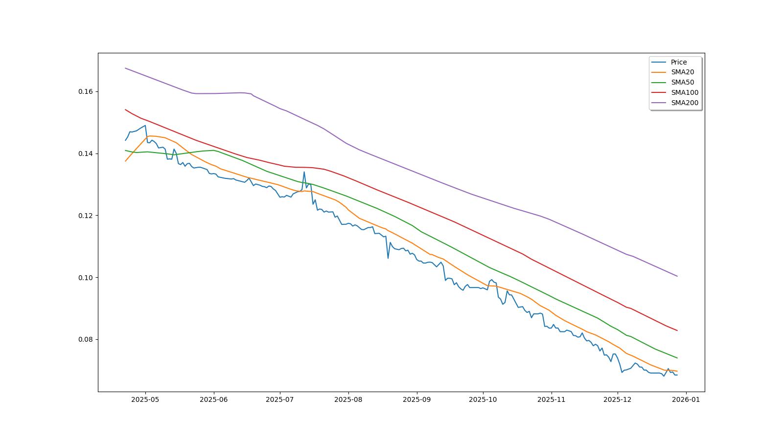 Bware Simple Moving Averages