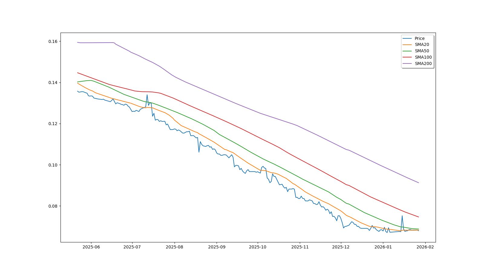 Bware Simple Moving Averages