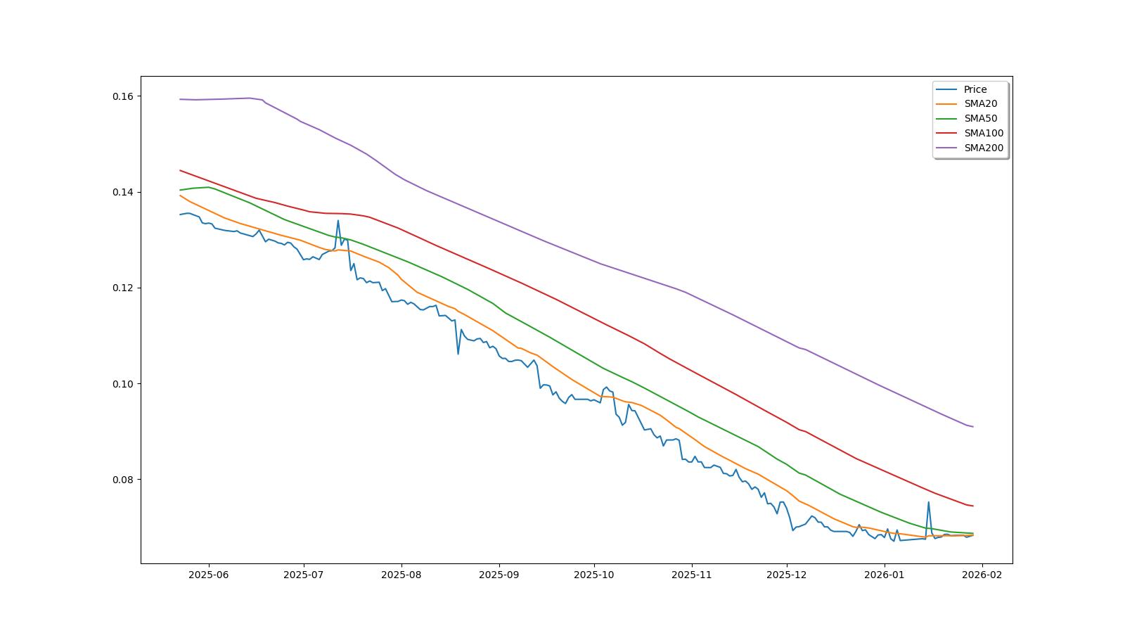 Bware Simple Moving Averages