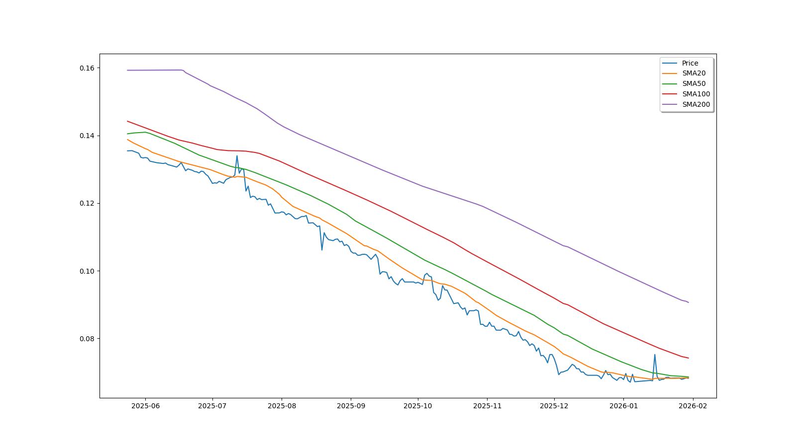 Bware Simple Moving Averages