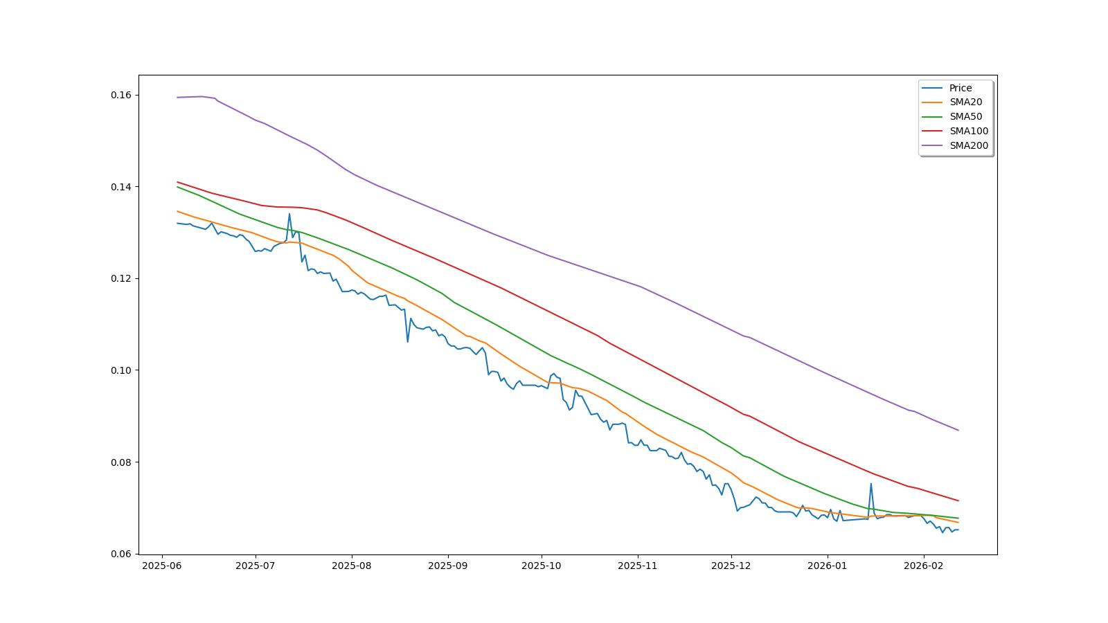 Bware Simple Moving Averages