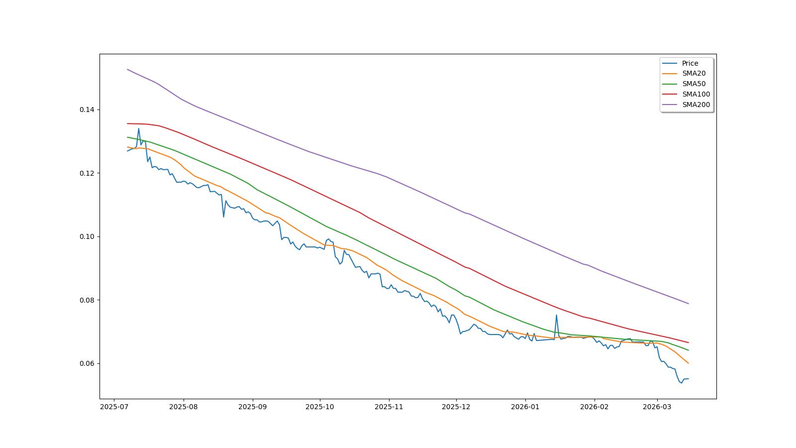 Bware Simple Moving Averages